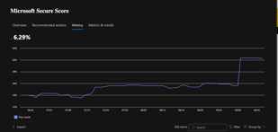 What is Microsoft Secure Score and can MSPs rely on it?